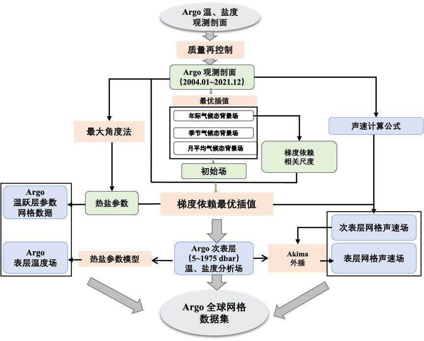 上海海洋大学和杭州全球海洋Argo系统野外科学观测研究站联合研制的我国在国际上第二款全球海洋Argo网格数据集公开发布